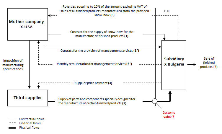Customs valuation: The CJEU recalls that the reintegration of royalties ...